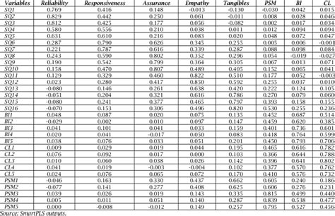 cross loading discriminant validity test values download scientific