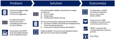 Dynamics 365 Data Archival And Retention Tool Ms Labs Rajeev Pentyala Technical Blog On