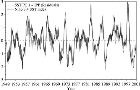 Multitaper Spectrum And Red Noise Confidence Intervals Based On The