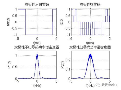 【数字基带信号】基于matlab实现单双极归零码和功率谱仿真 基于matlab的数字基带信号仿真 Csdn博客