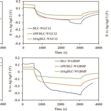 Open Circuit Potential Ocp Evolution During The Tribocorrosion Tests