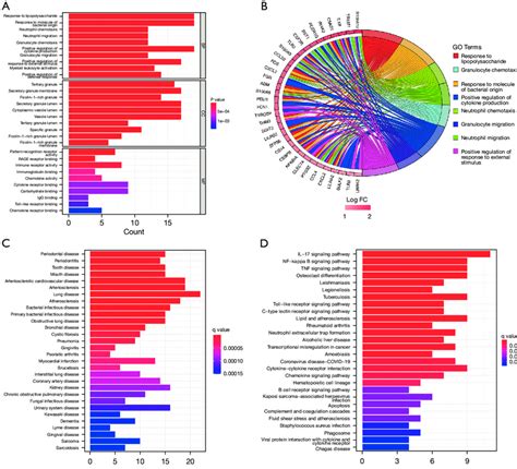 Functional Enrichment Analysis Of Degs A Gene Ontology Enrichment