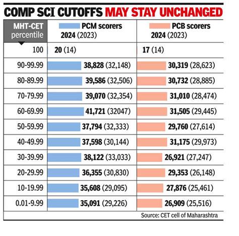 Engineering Aspirants Increase In High Cet Scorers Opting For New Core