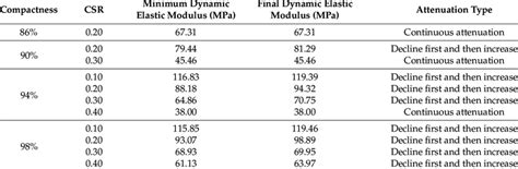 Attenuation Types Of The Dynamic Elastic Modulus Of Red Clay Under Download Scientific Diagram