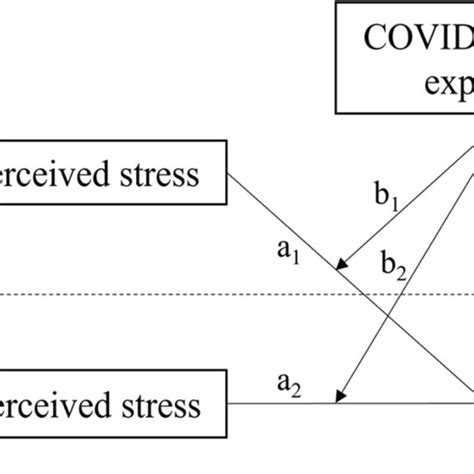 Simple Slopes Of Three Way Interaction Effects On Negative Mood Note