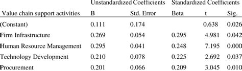 regression coefficients matrix download scientific diagram