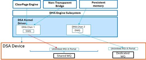 Intel Begins Working On Linux Support For Data Streaming Accelerator 20 Phoronix