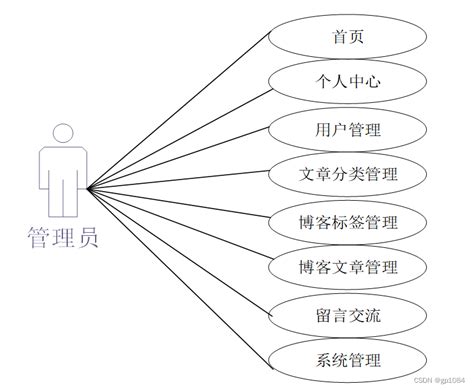 springboot个人博客系统j0bva[独有源码]了解毕业设计的关键考虑因素 个人博客项目选题背景及意义 csdn博客