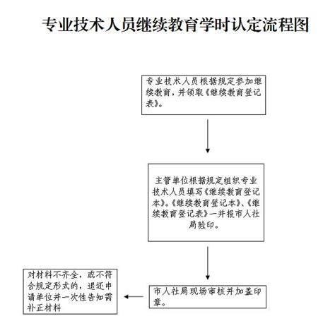 機關、企事業單位專業技術人員繼續教育每年90學時輕鬆認定 每日頭條
