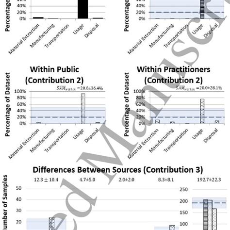 Life Cycle Assessment Dimension Results The Statistical Analysis For