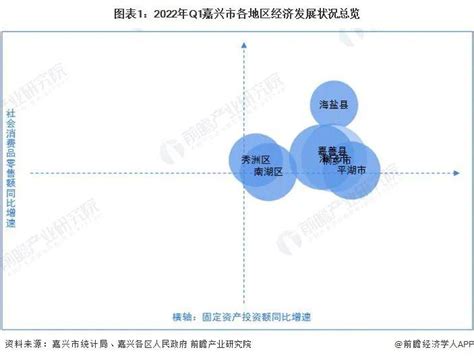 【城市聚焦】2022年一季度嘉兴市各区经济运行情况解读 技术阅读 半导体技术