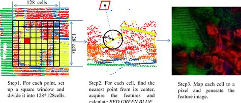 Figure 3 From A Convolutional Neural Network Based 3d Semantic Labeling Method For Als Point