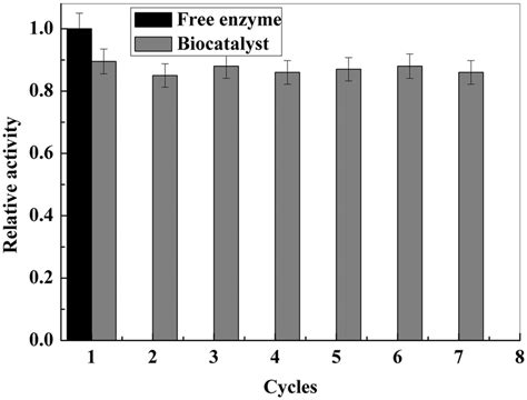 Comparison Of Free Black And Immobilized Nitroreductase Gray The