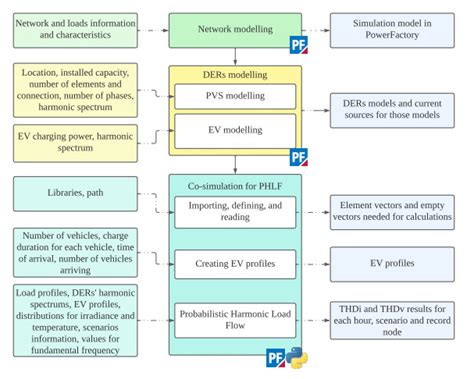Simulation Based Probabilistic Harmonic Load Flow For The Study Of DERs Integration In A Low