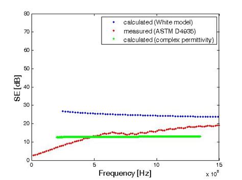 Comparison Of Measured Shielding Effectiveness Prediction Of A