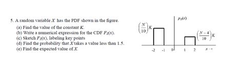 Solved P X A Random Variable X Has The PDF Shown In The Chegg