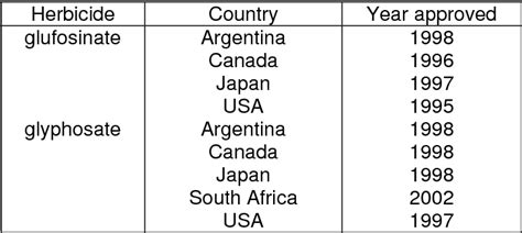 Table 1 From Allelopathy New Weed Control Options For Maize Semantic Scholar