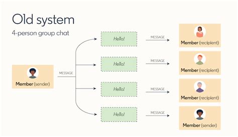 rebuilding messaging how we designed our new system linkedin engineering