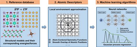 Improving Molecular‐dynamics Simulations For Solidliquid Interfaces With Machine‐learning