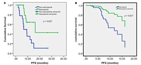 Figure 1 From Sarcopenia Was A Poor Prognostic Predictor For Patients