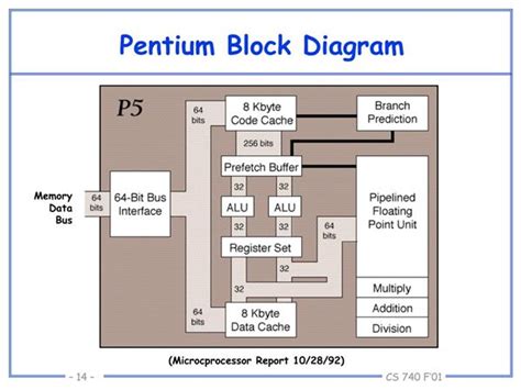 Block Diagram Of Pentium Processor Block Diagram Of Pentium Processor