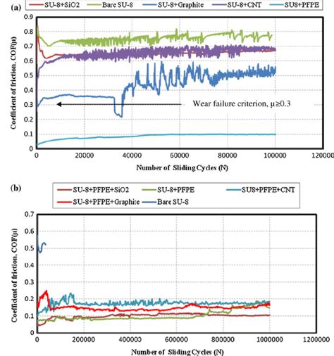 A Coefficient Of Friction Versus Number Of Cycles Data For Su 8 Su 8