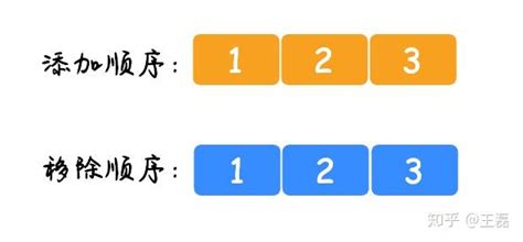 算法图解：如何用两个栈实现一个队列？ 知乎