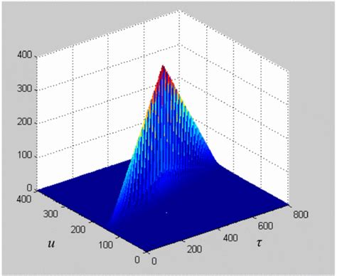 Ieee Xplore Full Text Html Calculation Of The Radar Ambiguity