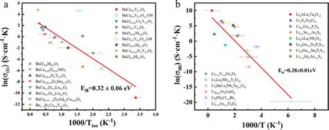 Correlation between isokinetic prefactor σ00 and isokinetic temperature
