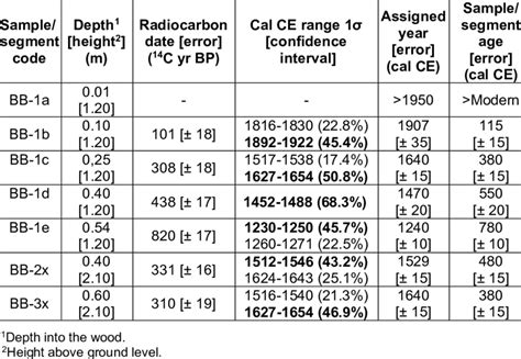Radiocarbon Dating Results And Calibrated Ages Of Samples Collected Download Scientific Diagram