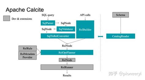 Apache Calcite系列一整体流程解析 知乎