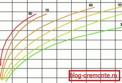 Graphique montrant le temps de durcissement du béton à différentes températures