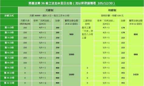 宇恒法律事務所 沈以軒律師 還沒來得及參加沈以軒律師「一例一休排班應用暨勞檢因應」專班課程的夥伴們，台北平日一