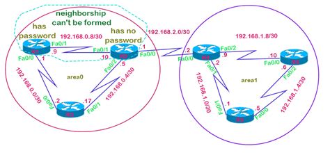 ospf neighborship condition and requirement