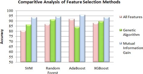 Comparative Analysis Of Feature Selection Methods With Classifiers