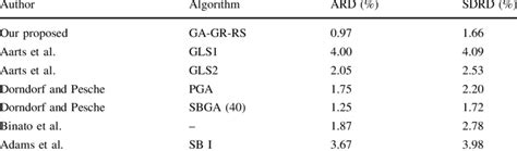 comparing the algorithms based on average relative deviations and