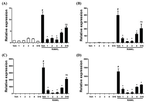 The Isolated Compounds Regulate Rankl Mediated Osteoclast Specific Gene