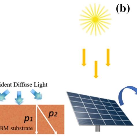 A Diffuse Radiation Generated By Clouds B Diffuse Radiation Generated