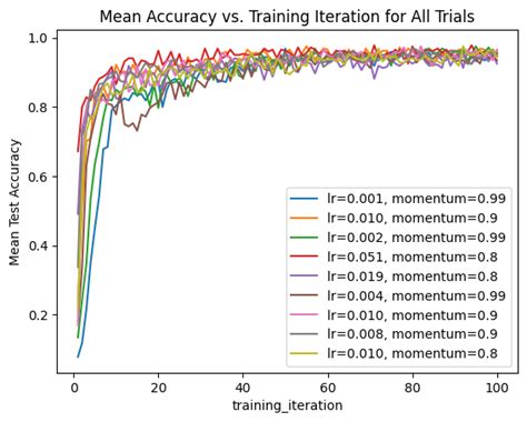 Analyzing Tune Experiment Results Ray