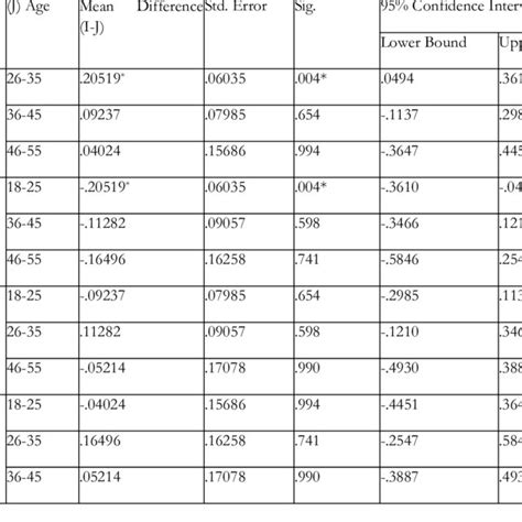Tukey HSD Analysis For Customer Oriented Behavior And Age Download Table