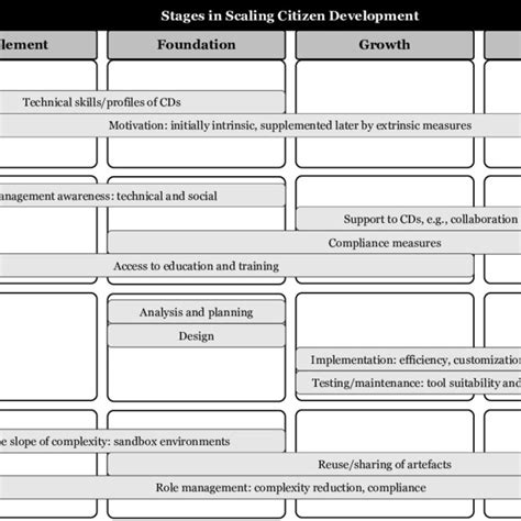 The Citizen Development Scaling Framework Cdsf Download Scientific