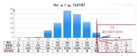 【弱鸡版】一分钟了解单边检验和双边检验 知乎