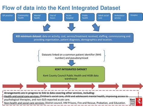 Data Linking Feasibility Project In Kent Ppt Download