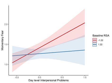 Resting Respiratory Sinus Arrhythmia Rsa Moderates The Relation