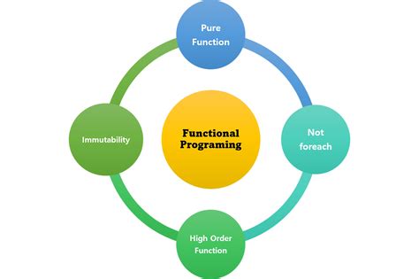 자바코드로 보는 함수형 프로그래밍 Functional Programming In Java