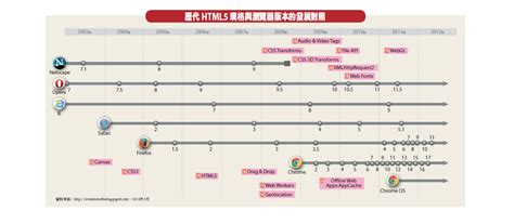 Html5和css实现时间轴样式设计 Csdn博客