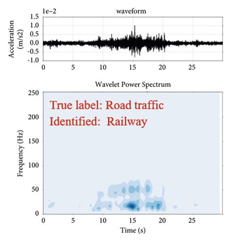 Typical Samples Incorrectly Identified By The Model Download