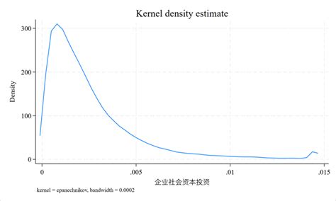 Stata学习：如何构建企业社会资本投资变量？ 知乎