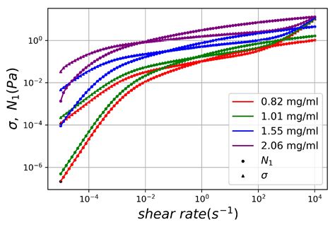 A General Deep Learning Method For Computing Molecular Parameters Of A Viscoelastic Constitutive