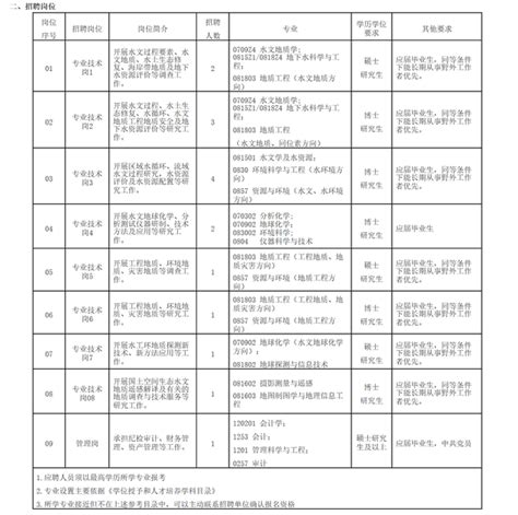 中国地质调查局自然资源综合调查指挥中心、水环所、广州海洋地质调查局等正在招聘｜招聘信息